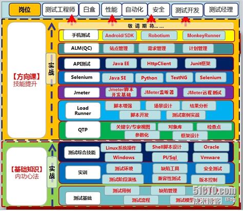 “软件测试系列”学习路线图 Csdn博客
