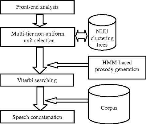 Figure 1 From Multi Tier Non Uniform Unit Selection For Corpus Based Speech Synthesis Semantic