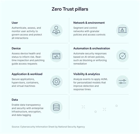 The 7 Pillars Of A Zero Trust Architecture Nordlayer Learn