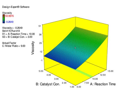 3 D Graph For Catalyst Conc Vs Reaction Time For Viscosity Download High Quality Scientific