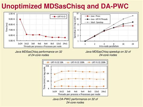 Spidal Analytics Performance February Ppt Download