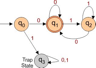 Examples Of DFA CS Taleem