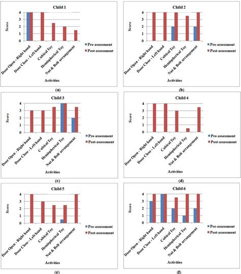 Pre Assessment And Post Assessment Comparison Graphs Download