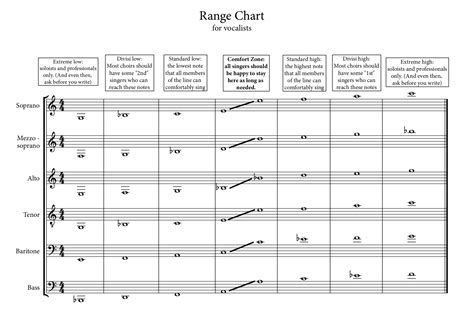 Choral Music Range At Winnie Norris Blog