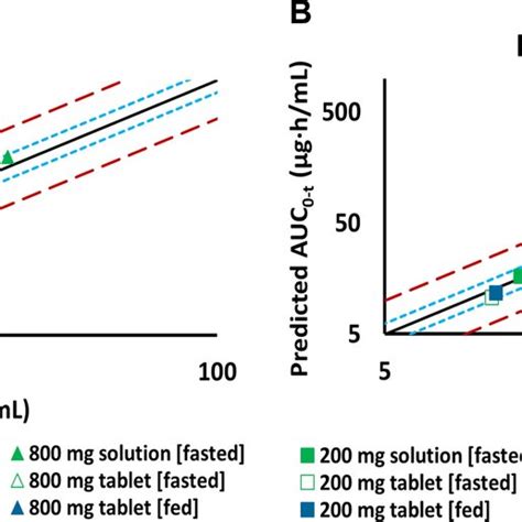 Ketoconazole Single Dose Plasma Concentrationtime Profiles In Log And