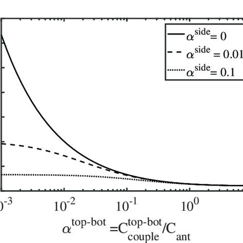 Dependence Of Resonant Frequency On The Ratio Of Coupling Capacitance