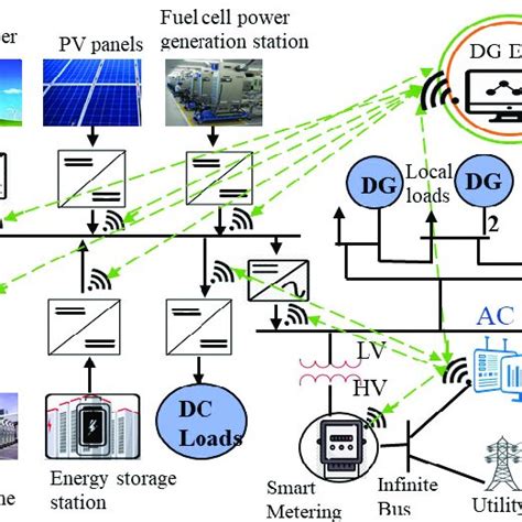 A Generic Structure Of Dc Microgrids Download Scientific Diagram
