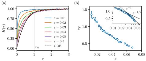 Spectral Form Factor And Dynamical Localization