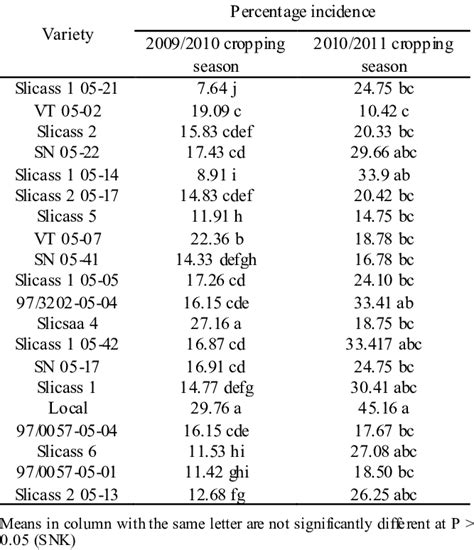 Mean Percentage Incidence With Respect To Cassava Variety Download Table