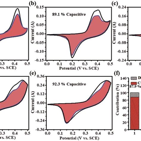 Comparison Of Capacitive Contribution And Diffusion Controlled
