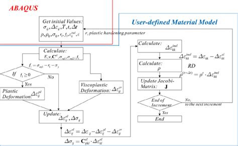 Flow Chart Of Hip Densification Model Based On Fem Download Scientific Diagram