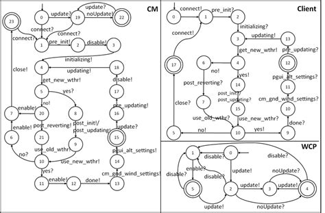 the mined msg for ctas left and the learnt automata for individual download scientific