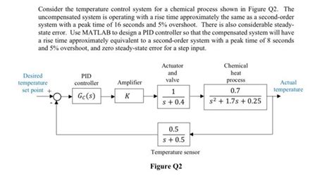 Solved Consider The Temperature Control System For A Chegg