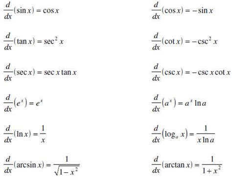 Derivative Formulas