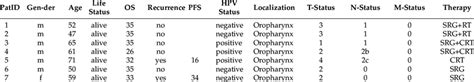 Tabular Patient Characteristics With Their Id Gender Age Life