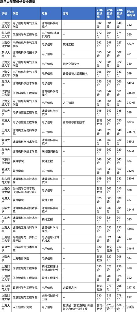 复旦大学计算机考研近5年数据详尽分析（含近22、23录取详细统计、同层次相关专业对比和大数据分析等，信息量大，推荐先收藏再慢慢看） 知乎