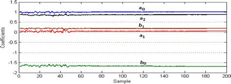 Recursive least square coefficients estimation regarding Example í Download Scientific