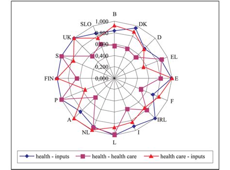 Comparison Of Dea Scores Download Scientific Diagram