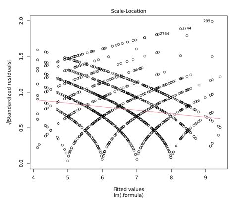 Regression Diagnostic Standardrplot Scale Location Technical