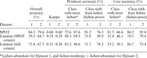 Accuracy Assessment For Mahalanobis Distance Classification Download Table