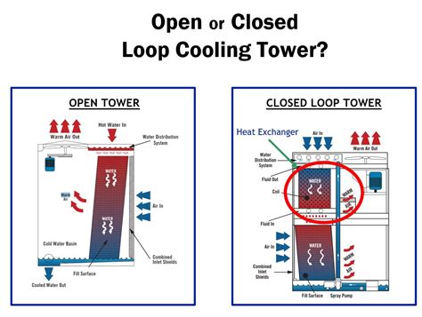 What Is A Condenser Water Loop At Annie Ettinger Blog