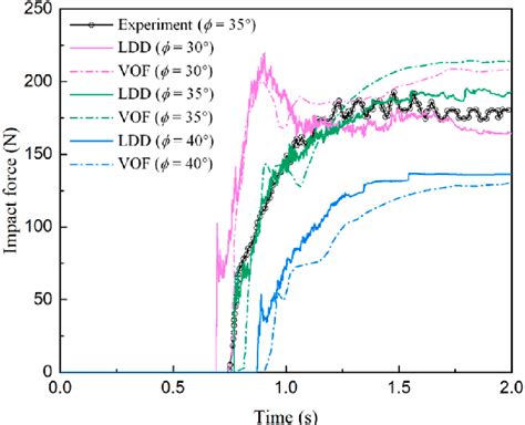 Comparisons Of Histories Of Impact Force From Vof Moriguchi Et Al Download Scientific