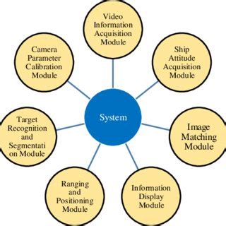 Function Module Architecture Of The Proposed System Download Scientific Diagram