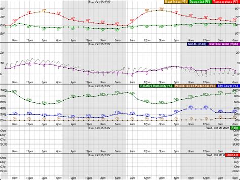 Hourly Graphical Forecast For 3067n 8145w