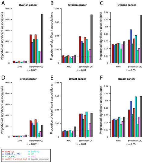 Observed Proportion Of Significant Associations At Different Levels We