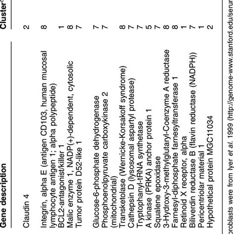 List Of Estrogen Regulated Genes Which Were Found Unresponsive To Serum