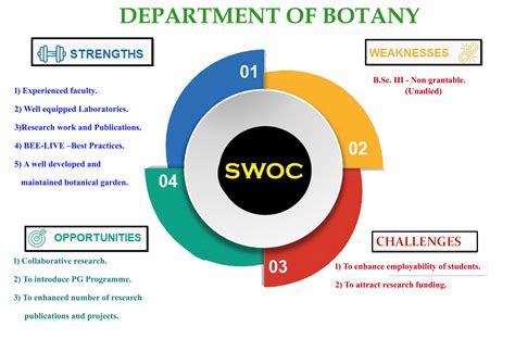 Swoc Analysis Of The Dept Department Of Botany Vivekanand College