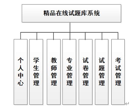 基于精品在线试题库系统的设计与实现 Csdn博客