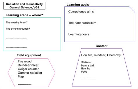 An Excerpt Of The Context Sensitive Design Used During The First