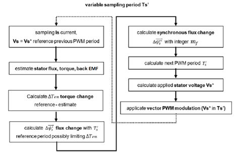 A Flowchart Of Synchronous Direct Torque Control Scheme í µí¼ 2í Download Scientific Diagram
