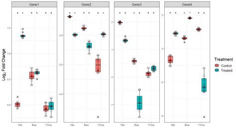 R Tukey Annotations On Facet Ggplot Stack Overflow