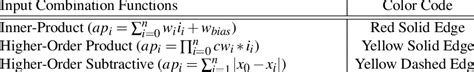List Of Some Input Combination And Output Functions Used By Neural Download Scientific Diagram