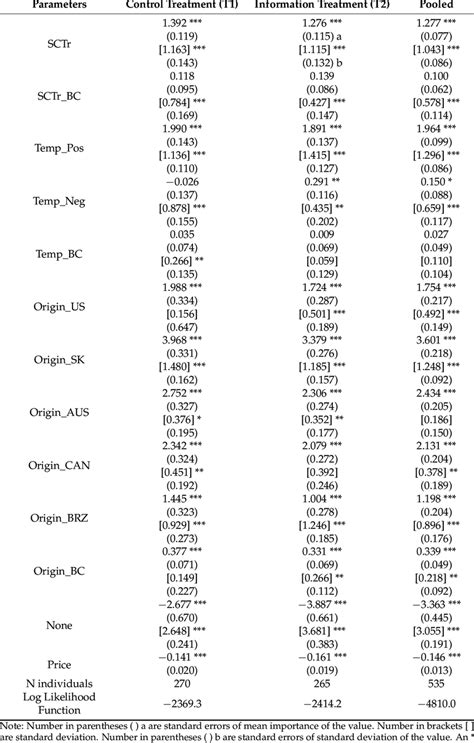 Estimates Of Rpl Model In South Korea Download Scientific Diagram