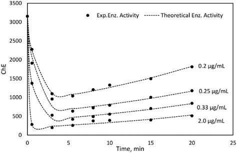 The Experimental Data Solid Circle Of Enzyme Activity In Comparison
