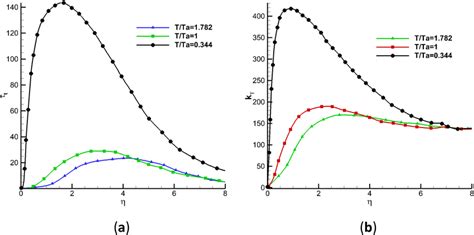 Distribution Laws Of Reynolds Shear Stress And Turbulent Kinetic Energy