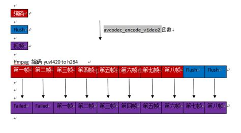 ffmpeg x264视频流编解码末尾丢帧问题分析和解决 videowriter 末尾帧丢失 csdn博客