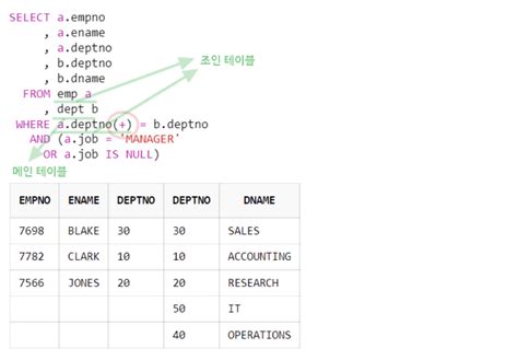 Db Ansi Join Vs Oracle Join 쿼리문이 이해가 안갈 때