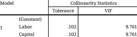 Multicollinearity Of Indonesia Download Scientific Diagram