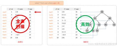 Mysql存储引擎、索引、sql优化、视图、存储过程、触发器、锁、mysql管理 Csdn博客
