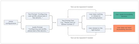 how to securely implement tls certificate checking in android apps by