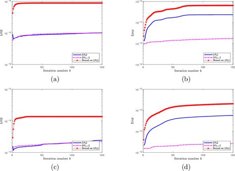 Figure 1 From The Joint Bidiagonalization Method For Large Gsvd