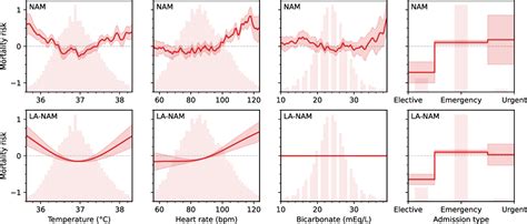 Laplace Approximated Neural Additive Models Improving Interpretability