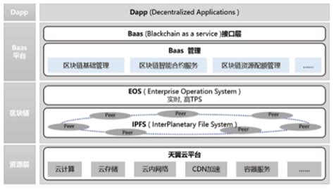 工程验收数据安全共享 及分布式存储技术研究通信世界网