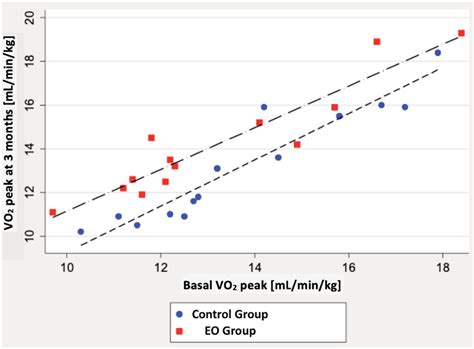 Graphical Representation Of The Analysis Of Covariance For Vo2 Peak Download Scientific