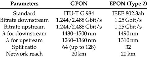 Basic Comparison Of Gpon With Epon Download Table