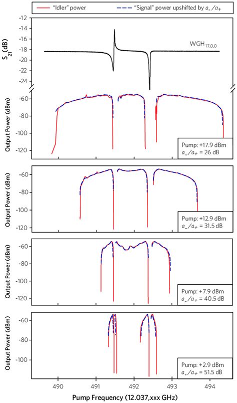 output power of the signal and idler as the input pump is swept in
